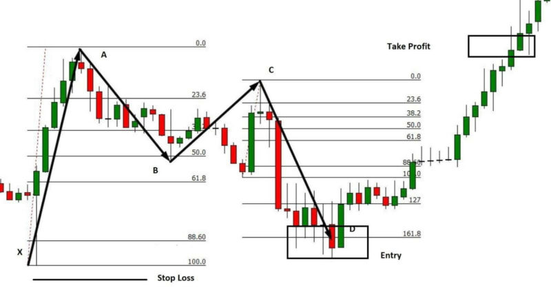 Butterfly Pattern in Forex Trading: A Complete Guide • FX Tech Lab
