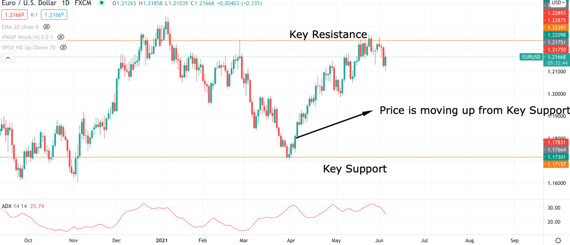  What Is Multiple Time Frame Analysis How To Predict The Price 