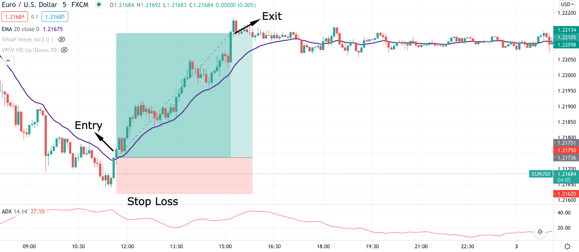  What Is Multiple Time Frame Analysis How To Predict The Price 