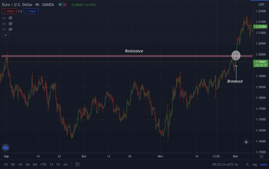 Mastering the Break and Retest Strategy • FX Tech Lab Mastering the Break and Retest Strategy • FX Tech Lab