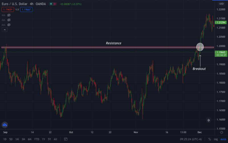 Mastering the Break and Retest Strategy • FX Tech Lab Mastering the Break and Retest Strategy • FX Tech Lab