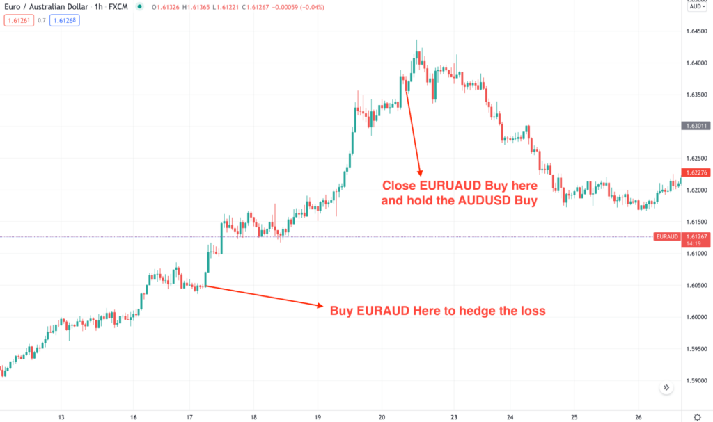 Forex Hedging Strategy: How to Win in Any Case • FX Tech Lab