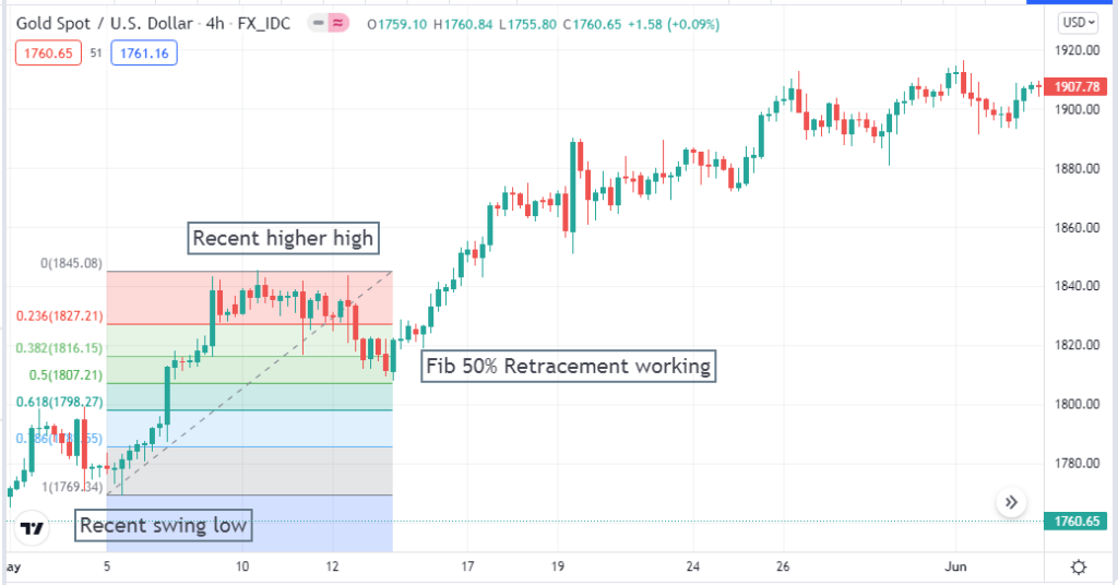 Fibonacci Trading Strategy Forex: How to Use It? • FX Tech Lab