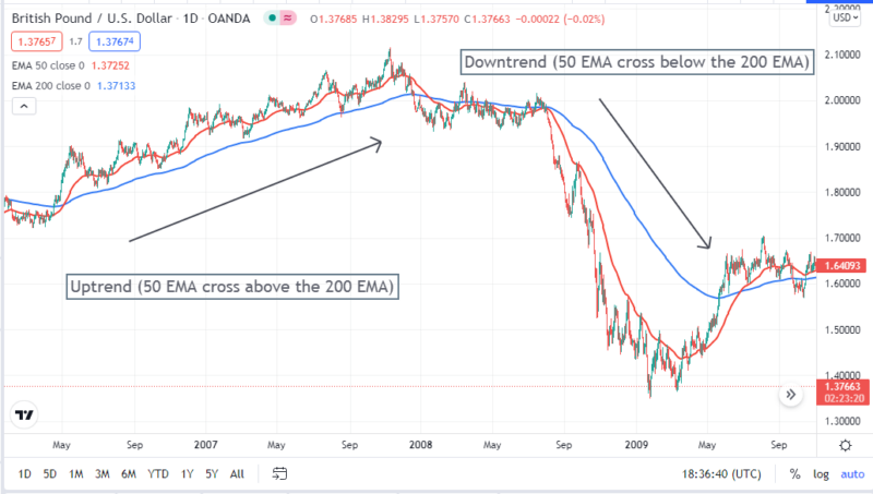 Moving Average Ma Explained For Traders