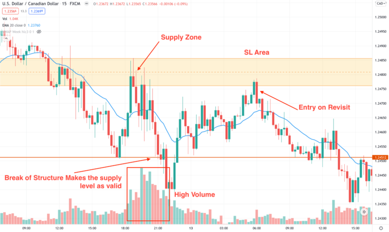 Volume Trading Strategy: How to Make a Trading Plan • FX Tech Lab