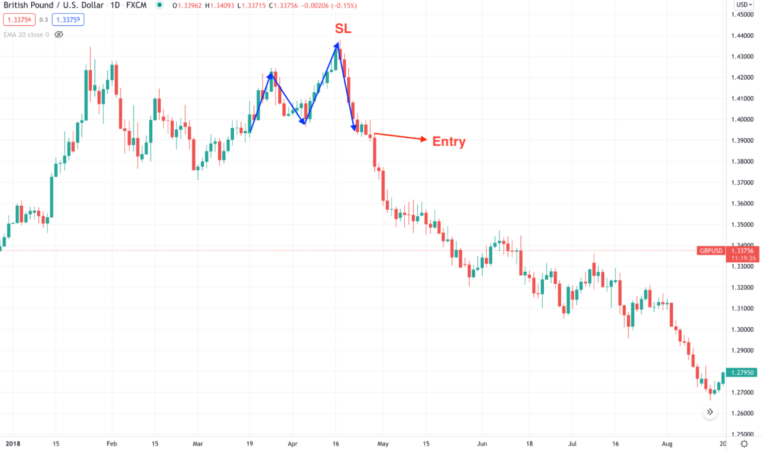 W Pattern Trading vs. M Pattern Strategy: Choose One or Use Both? • FX ...