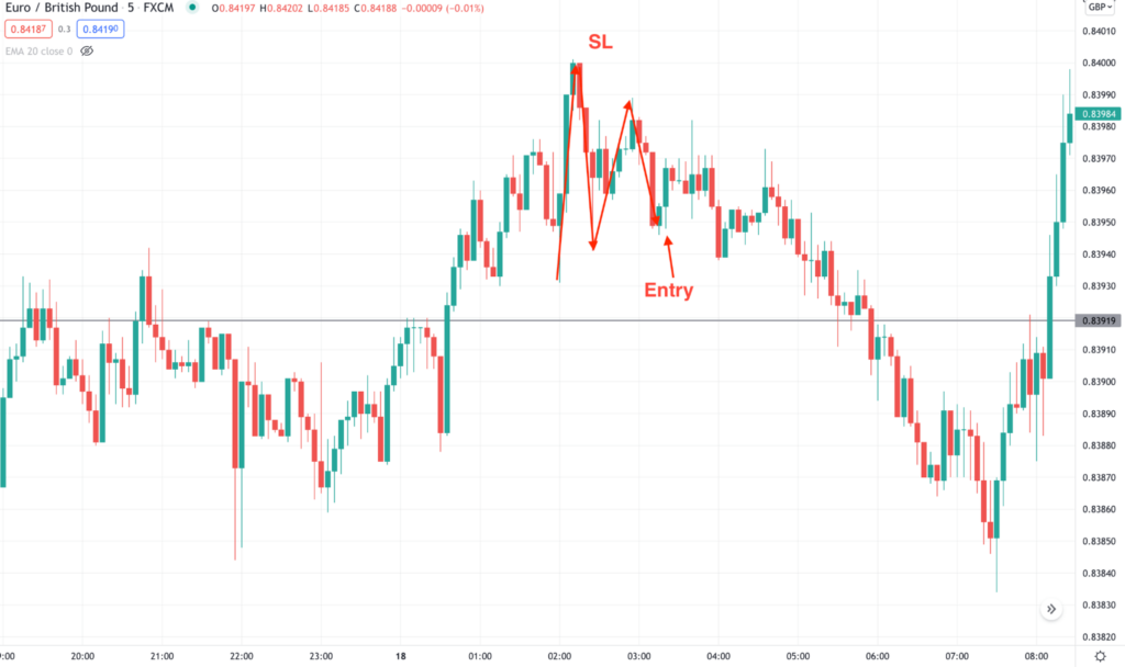 W Pattern Trading vs. M Pattern Strategy: Choose One or Use Both? • FX ...