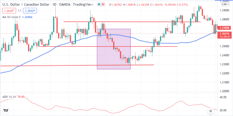 50 Day Moving Average Trading Strategy: How to Calculate and Use • FX ...