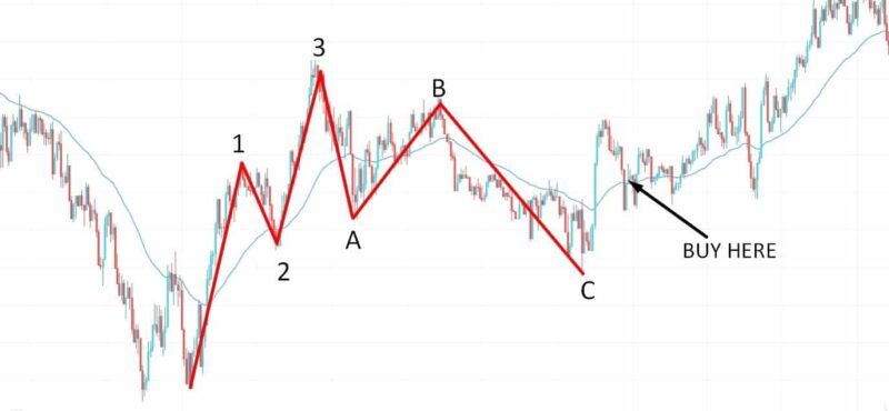 ABC Correction: What Is It and How to Use It in Trading? • FX Tech Lab