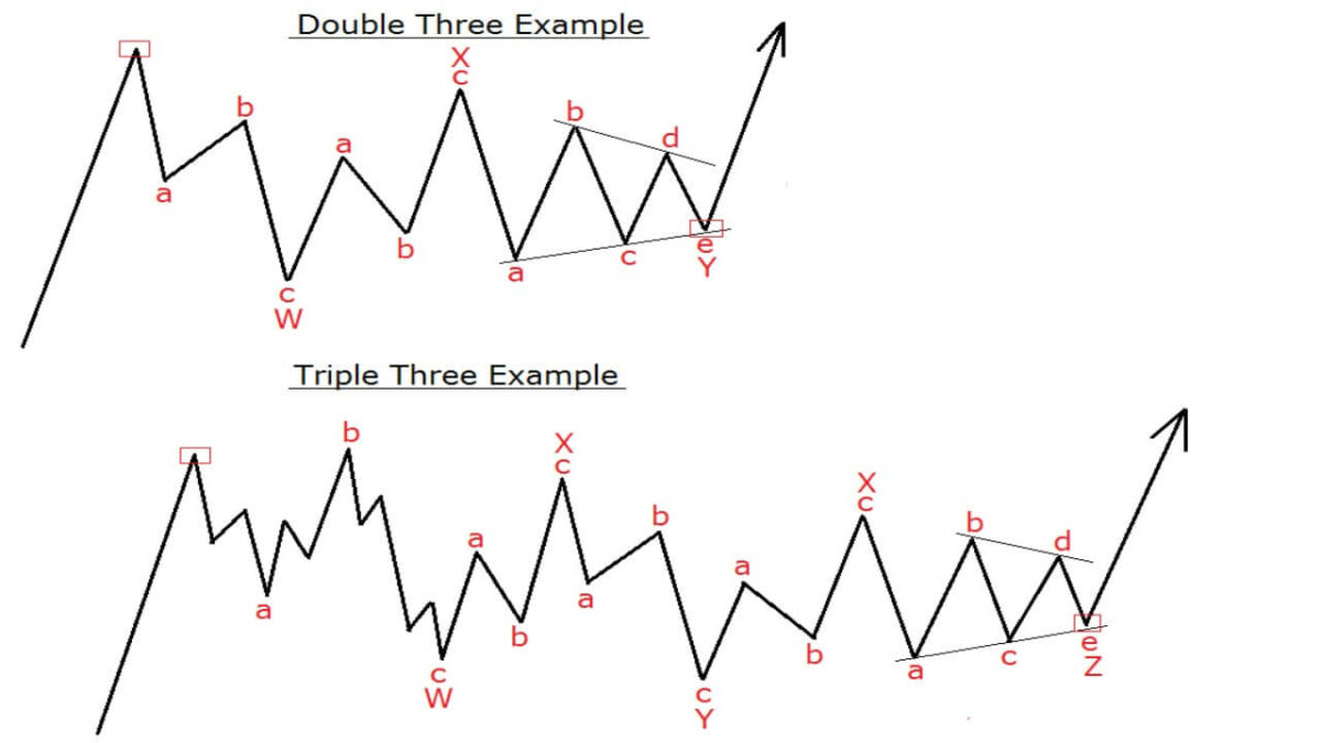 ABC Correction: What Is It and How to Use It in Trading? • FX Tech Lab