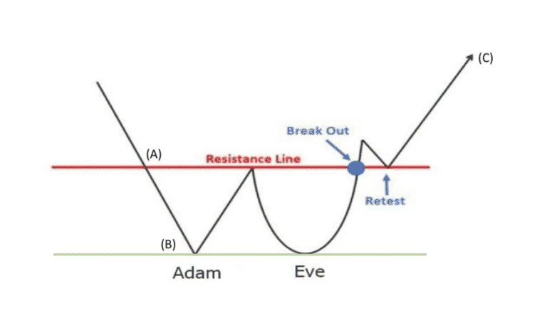 Adam and Eve Pattern Forex Trading Strategy • FX Tech Lab