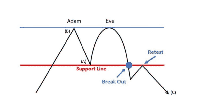 Adam and Eve Pattern Forex Trading Strategy • FX Tech Lab