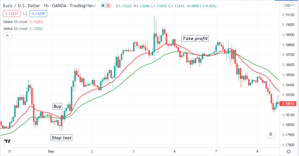 SMMA Indicator: How to Use Smoothed Moving Average Strategy • FX Tech Lab