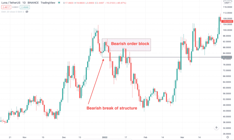 CHoCH Pattern Trading: How to Use It In Crypto Trading? • FX Tech Lab