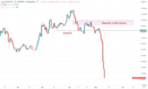 CHoCH Pattern Trading: How to Use It In Crypto Trading? • FX Tech Lab