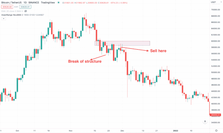Ict Trading Strategy How To Master Inner Circle Trader • Fx Tech Lab